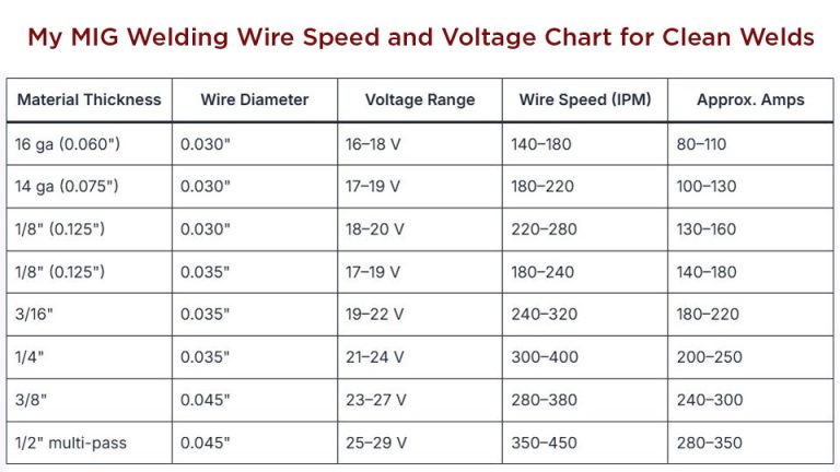My MIG Welding Wire Speed and Voltage Chart for Clean Welds