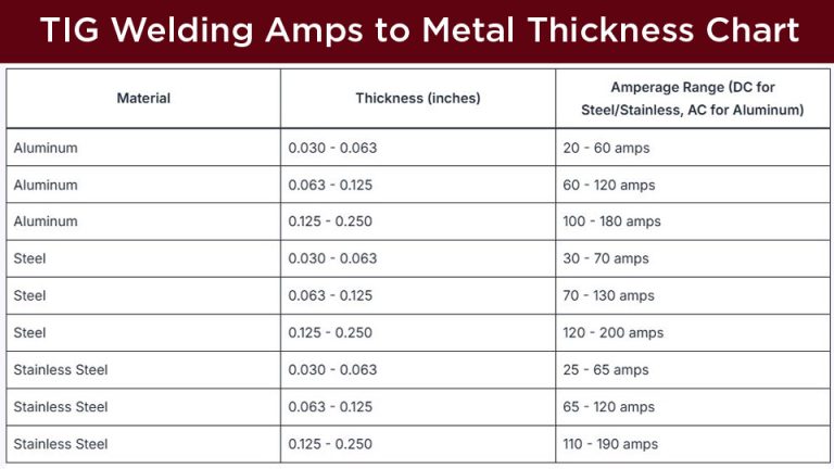 My TIG Welding Amps-to-Thickness Chart That I Actually Use