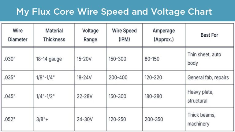 My Flux Core Wire Speed and Voltage Chart
