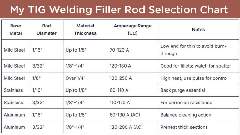 My TIG Welding Filler Rod Selection Chart